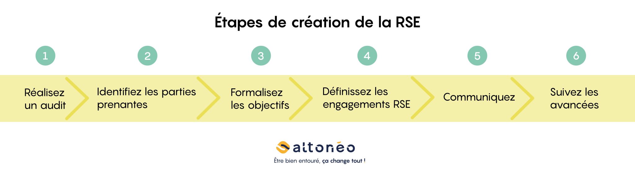 La politique RSE au sein des entreprises | Altonéo