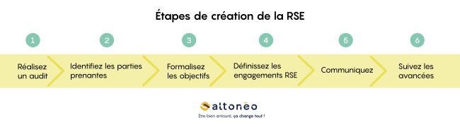 La politique RSE au sein des entreprises | Altonéo