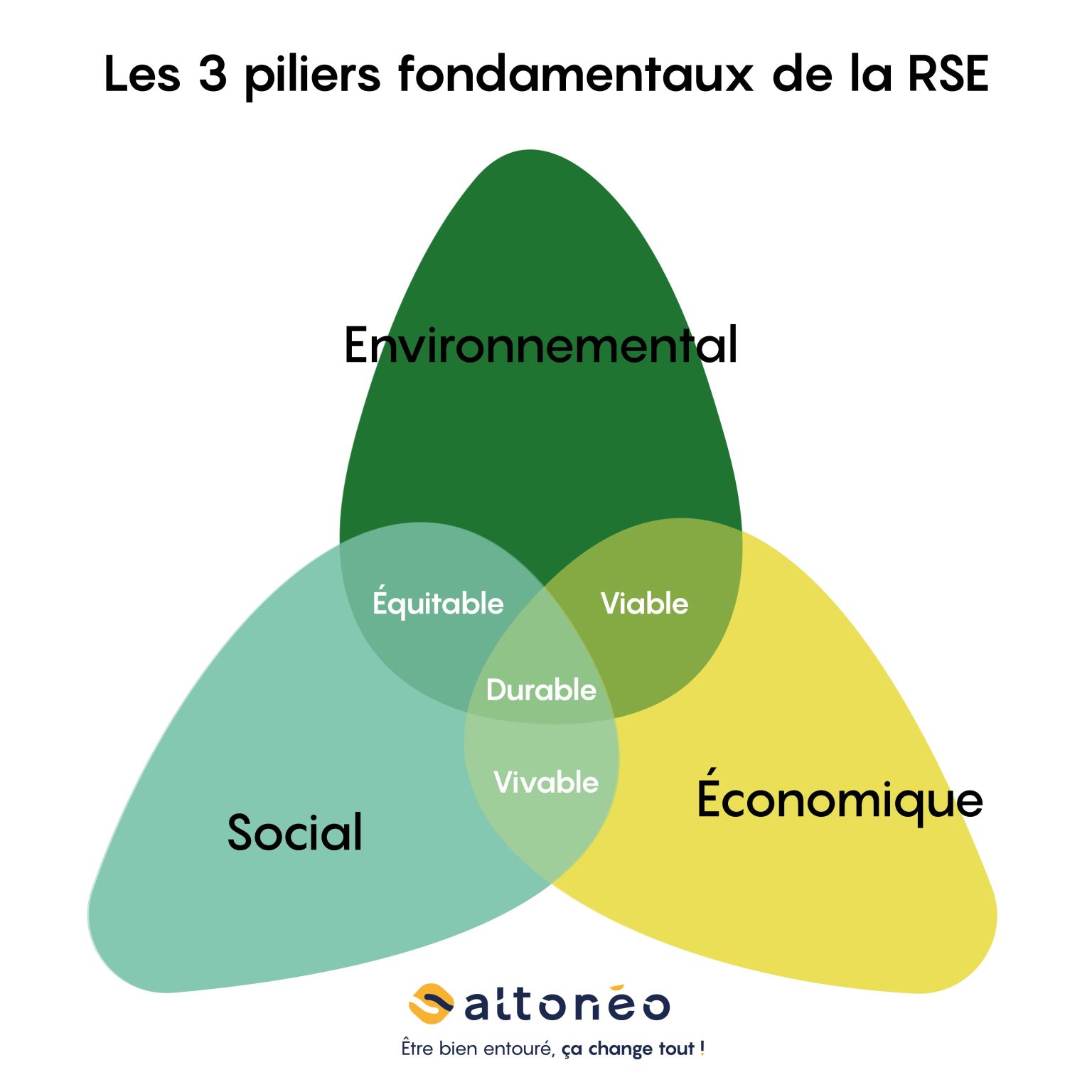 La politique RSE au sein des entreprises | Altonéo