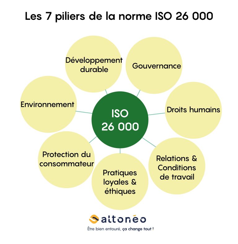 La politique RSE au sein des entreprises | Altonéo