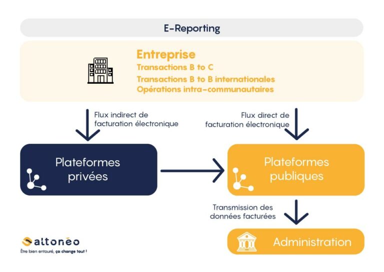 Facture électronique : e-reporting et e-invoicing | Altonéo