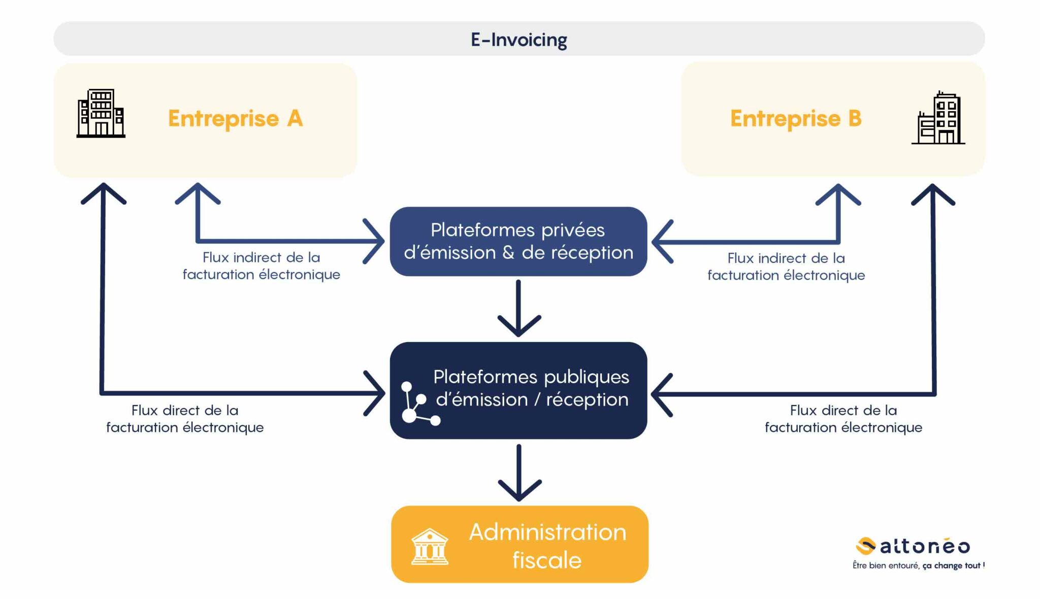 Facture électronique : e-reporting et e-invoicing | Altonéo