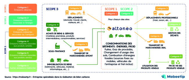 Tout comprendre sur le bilan carbone | Altonéo